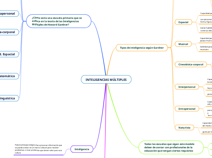 INTELIGENCIAS MÚLTIPLES - Mind Map
